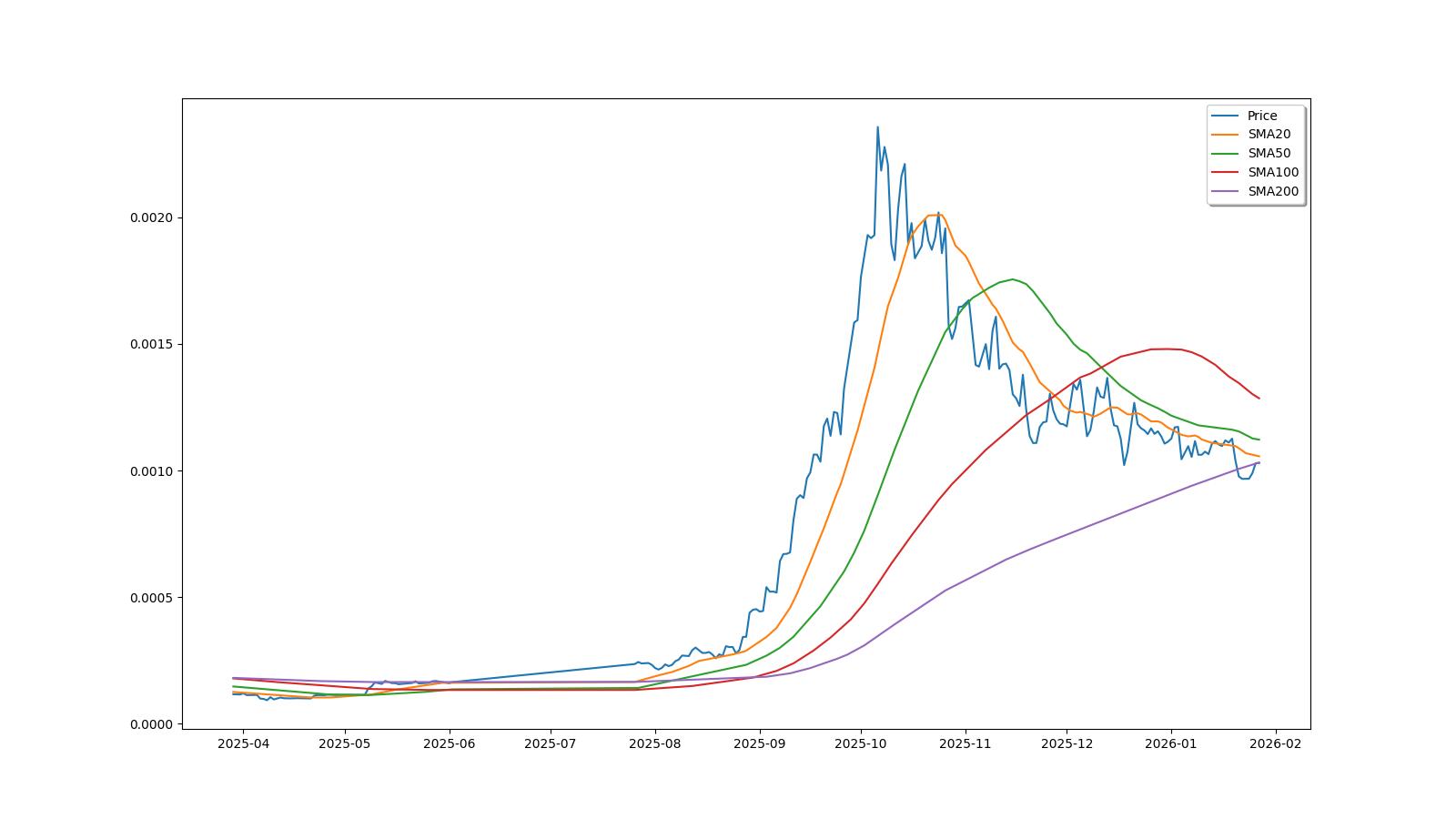 The Commission Simple Moving Averages
