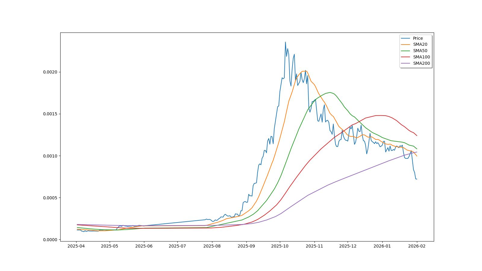 The Commission Simple Moving Averages