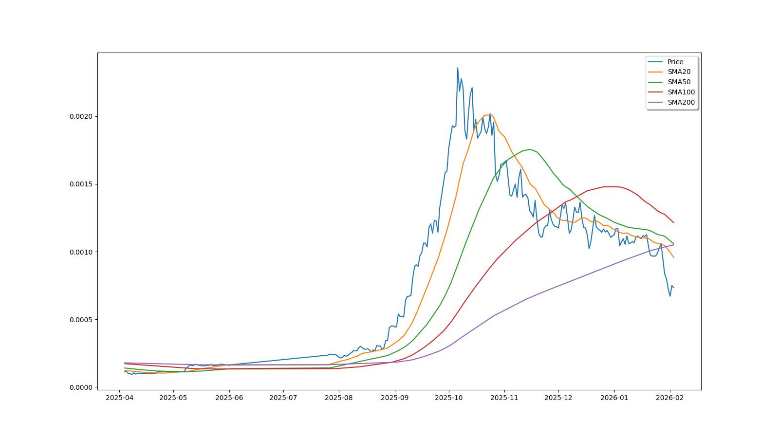 The Commission Simple Moving Averages