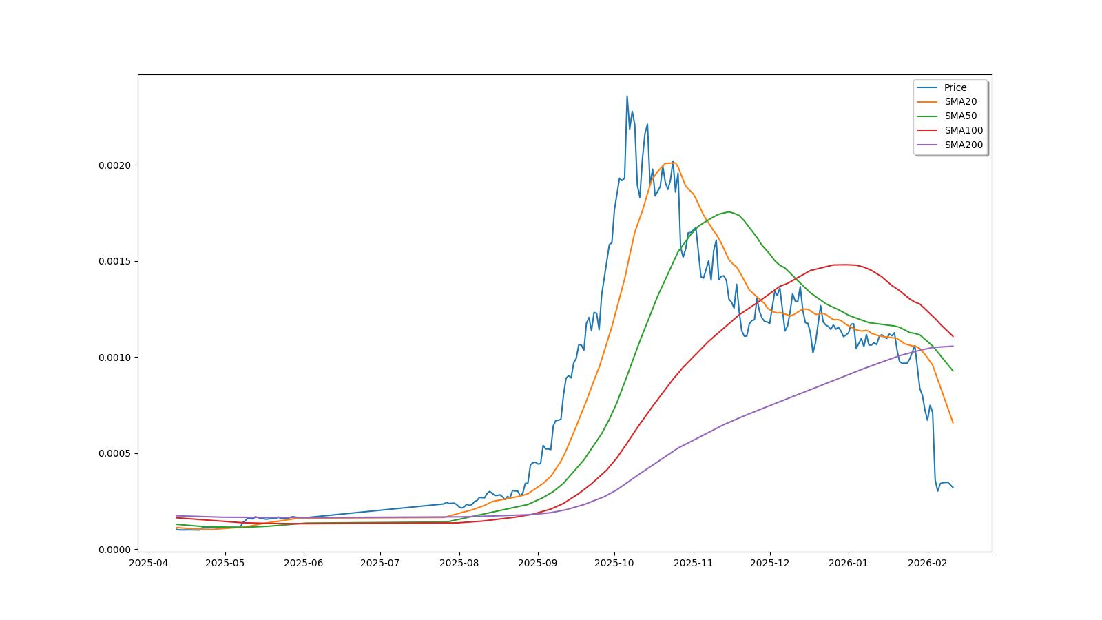 The Commission Simple Moving Averages
