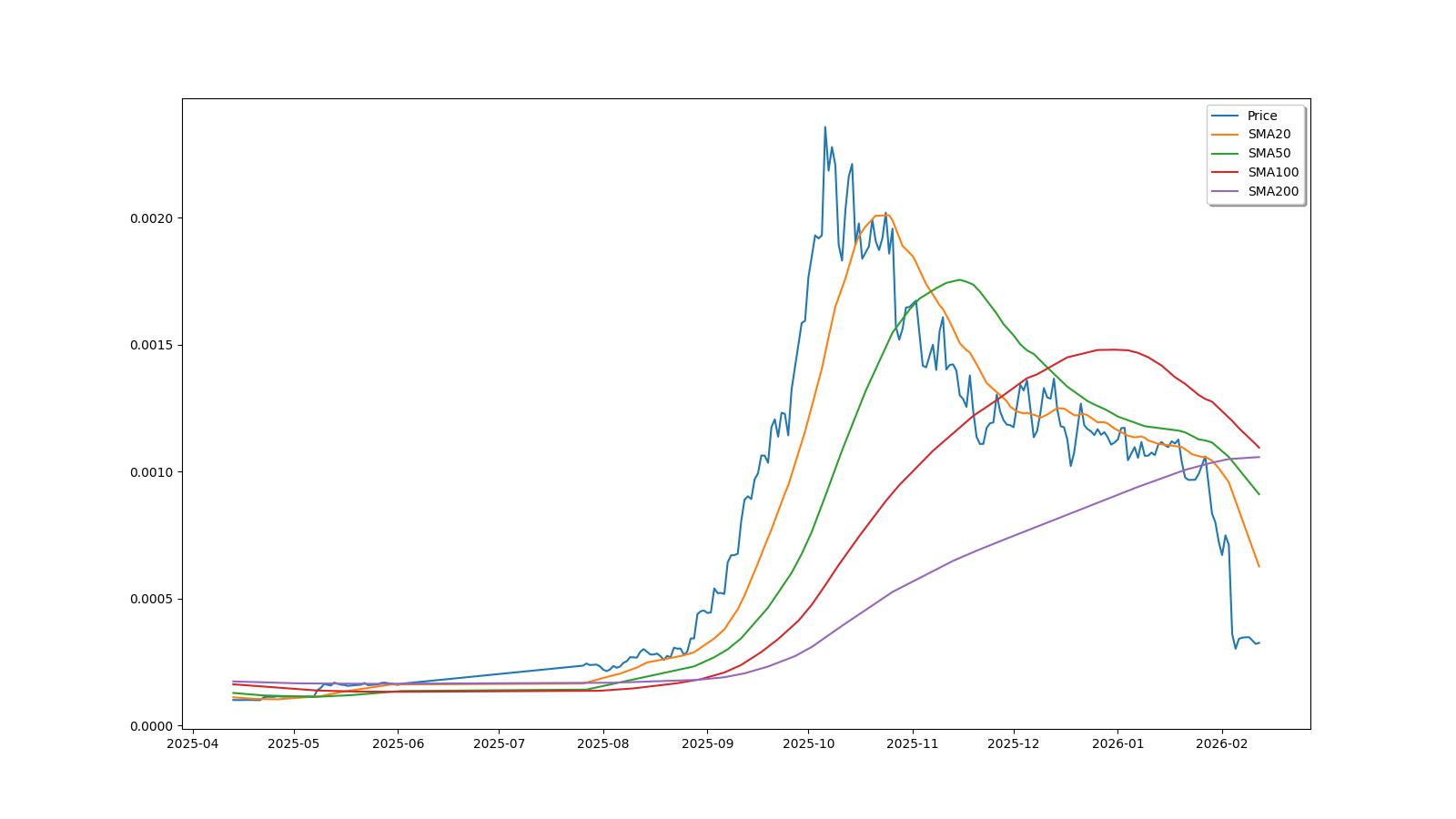 The Commission Simple Moving Averages