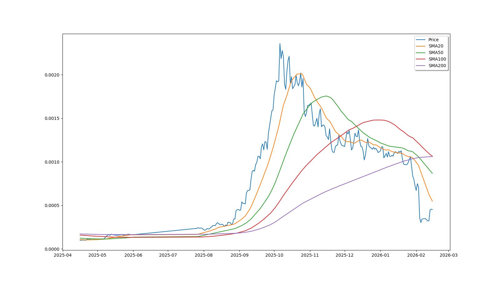 The Commission Simple Moving Averages