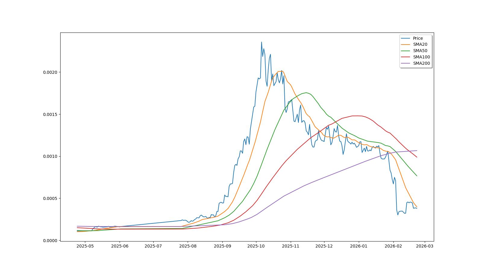 The Commission Simple Moving Averages