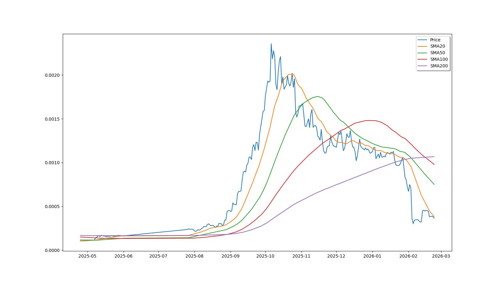 The Commission Simple Moving Averages