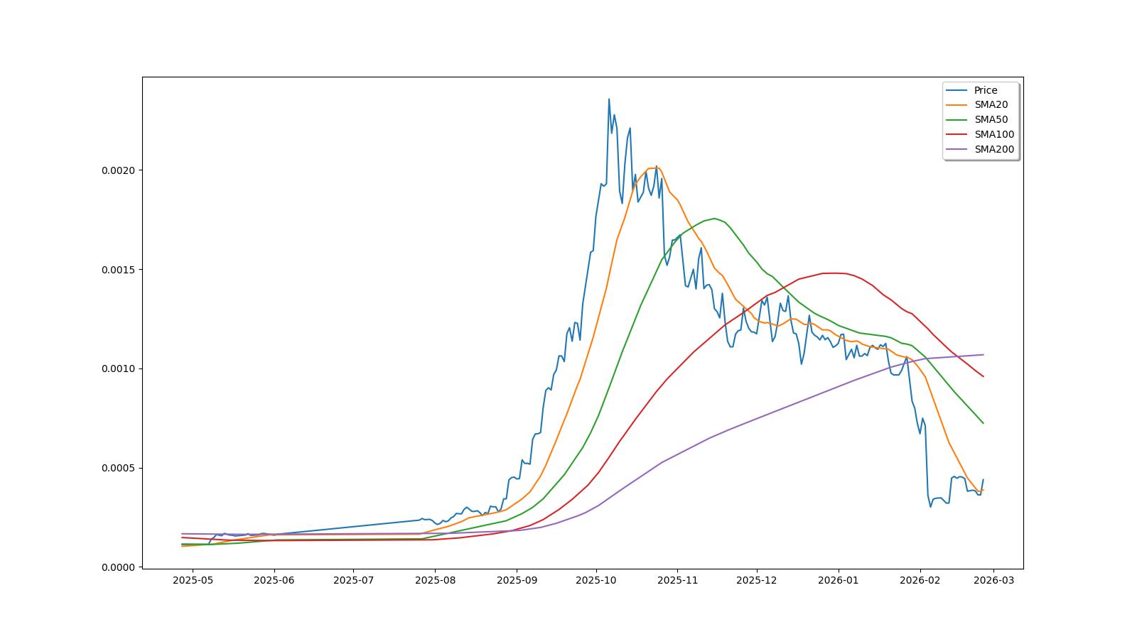 The Commission Simple Moving Averages