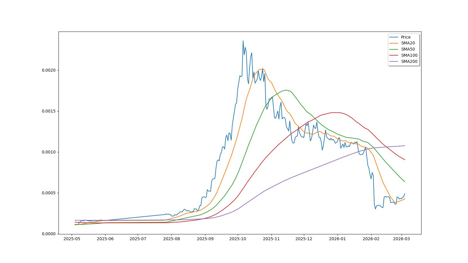 The Commission Simple Moving Averages
