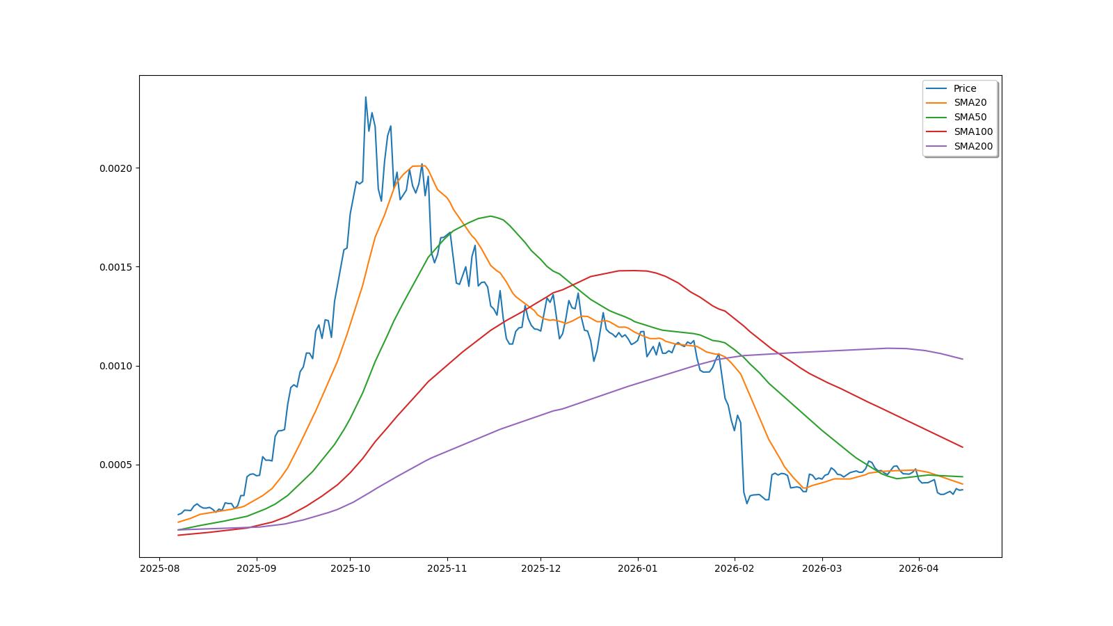 The Commission Simple Moving Averages