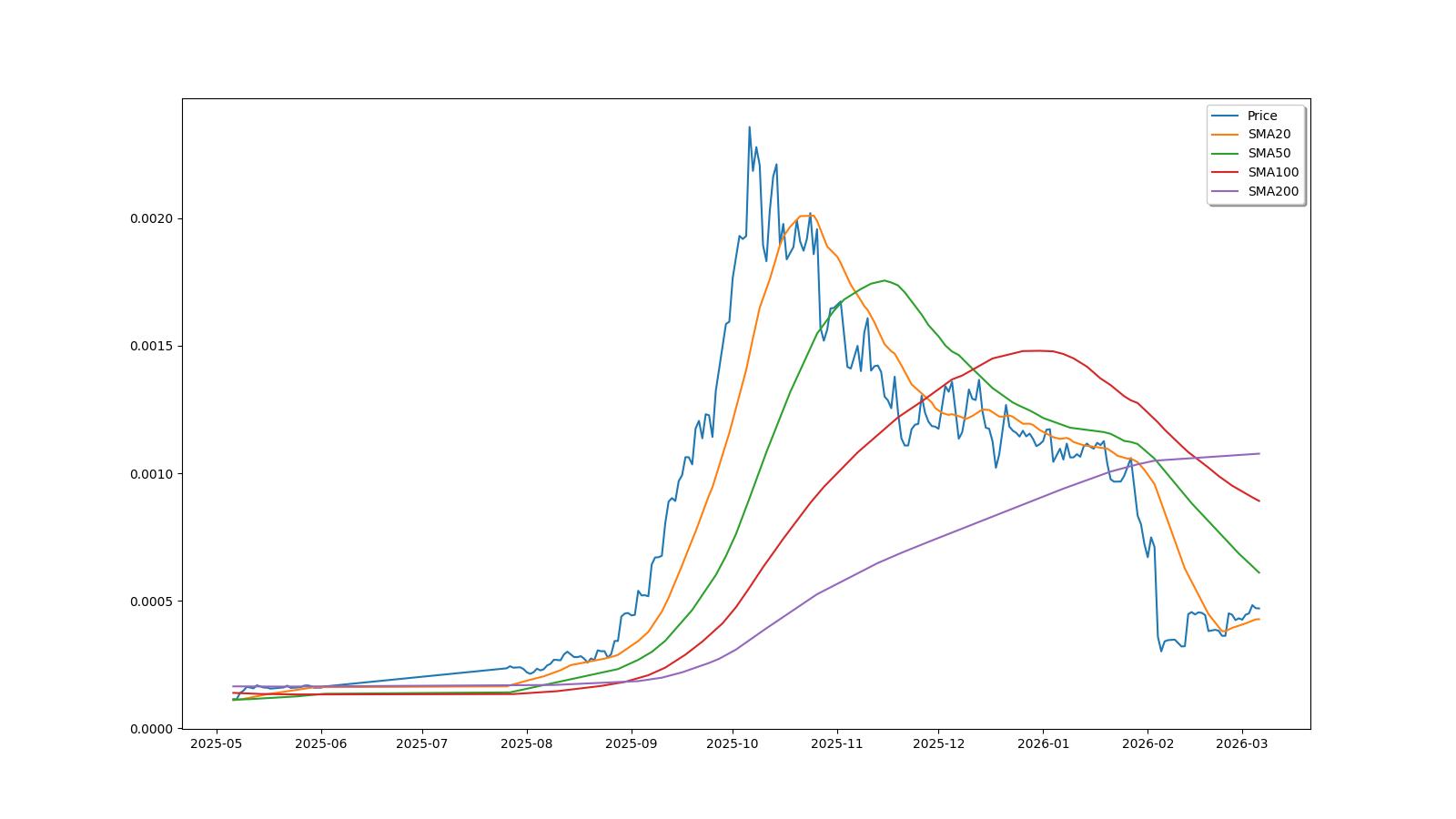 The Commission Simple Moving Averages