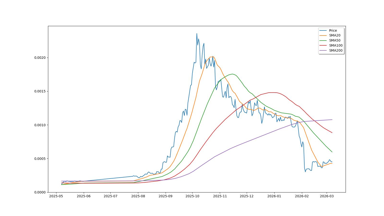 The Commission Simple Moving Averages