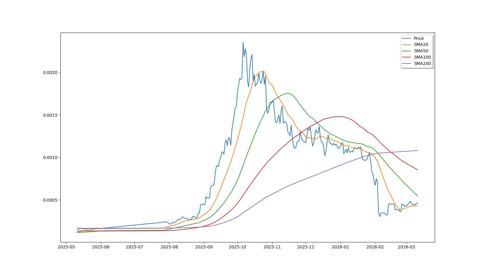 The Commission Simple Moving Averages