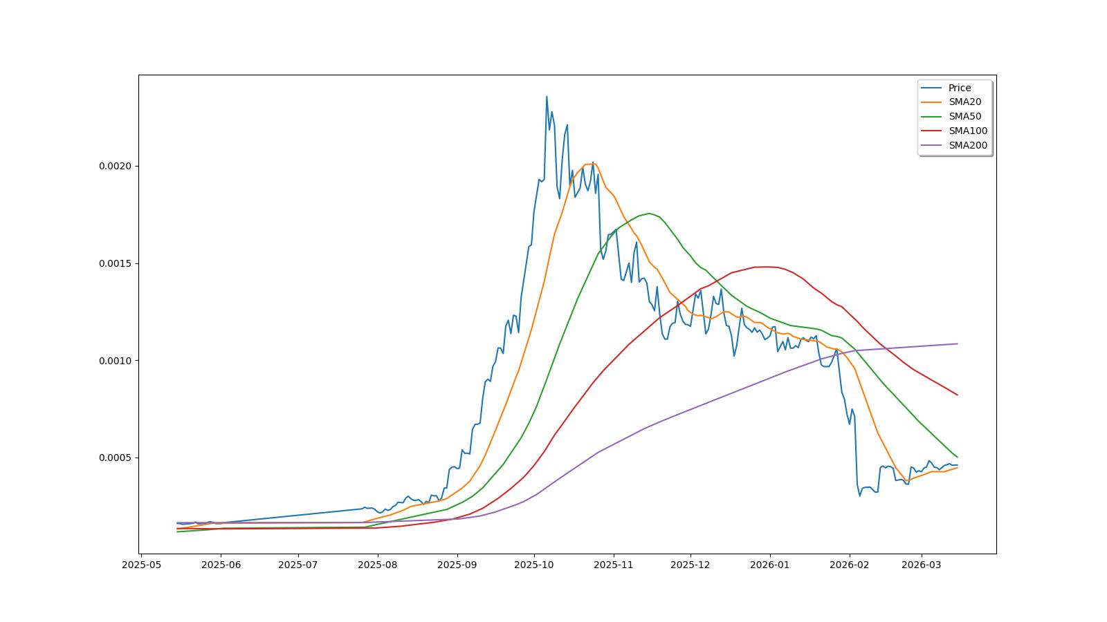 The Commission Simple Moving Averages