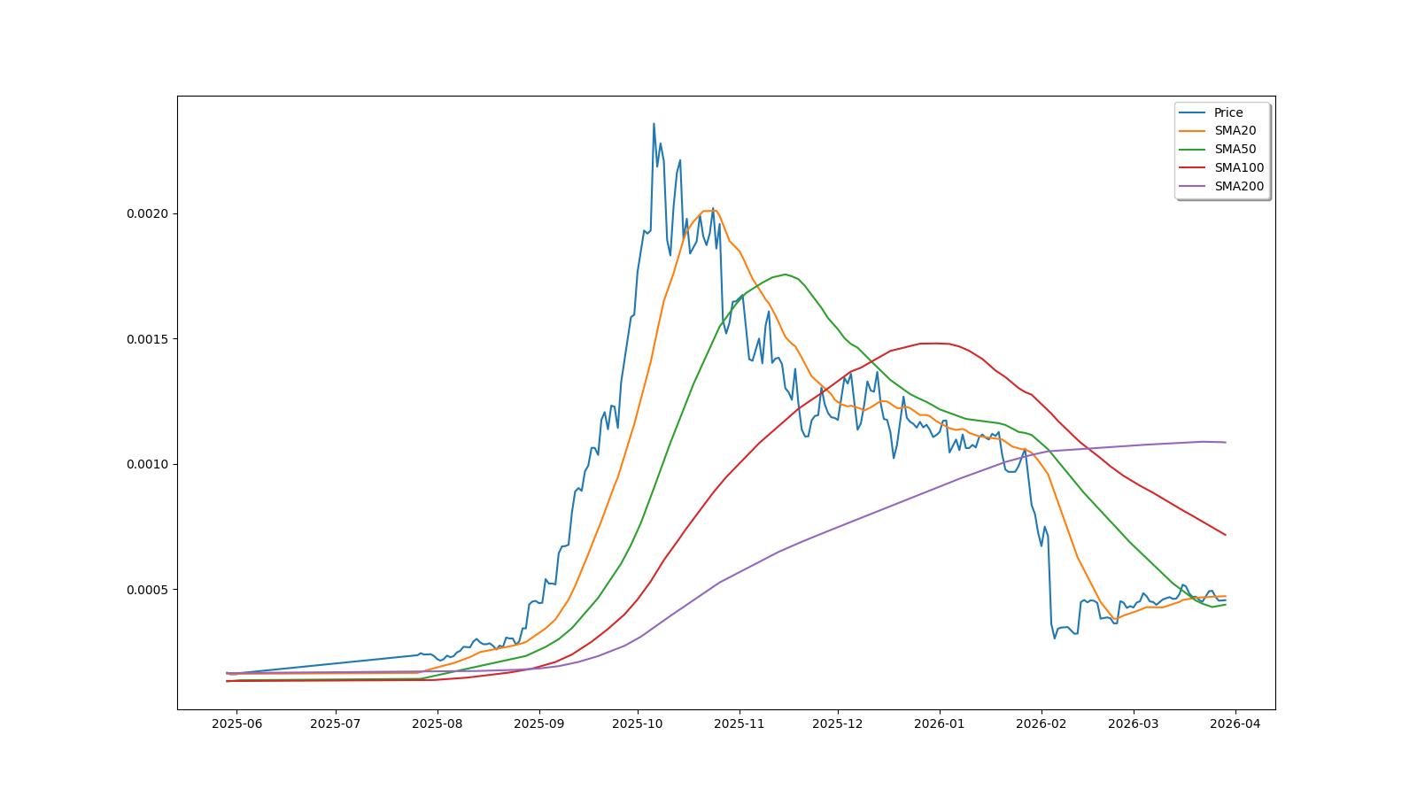 The Commission Simple Moving Averages