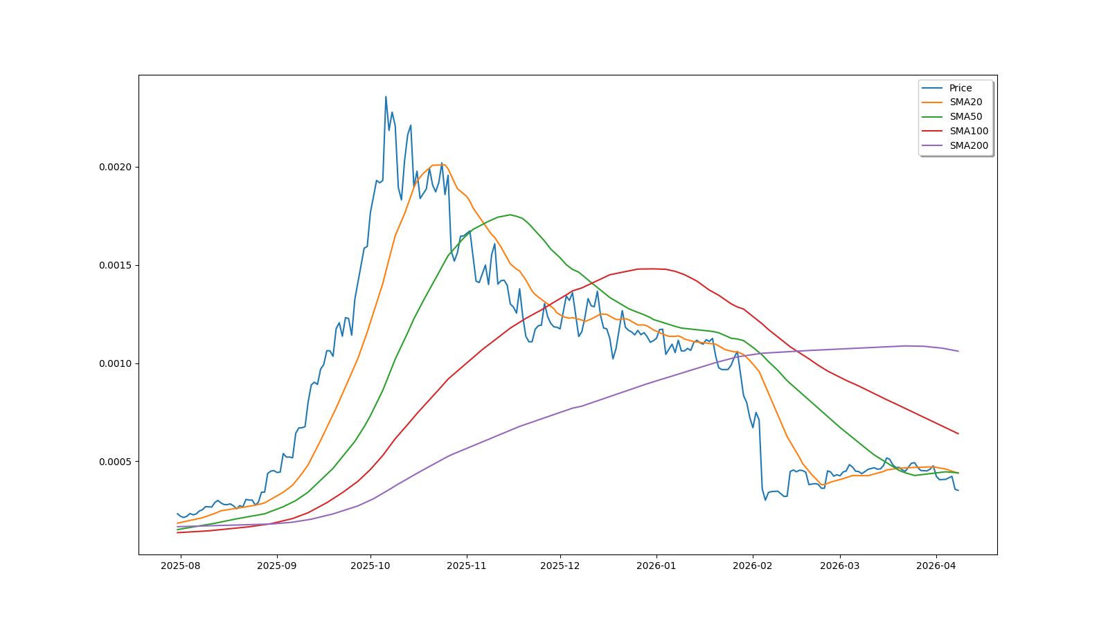 The Commission Simple Moving Averages