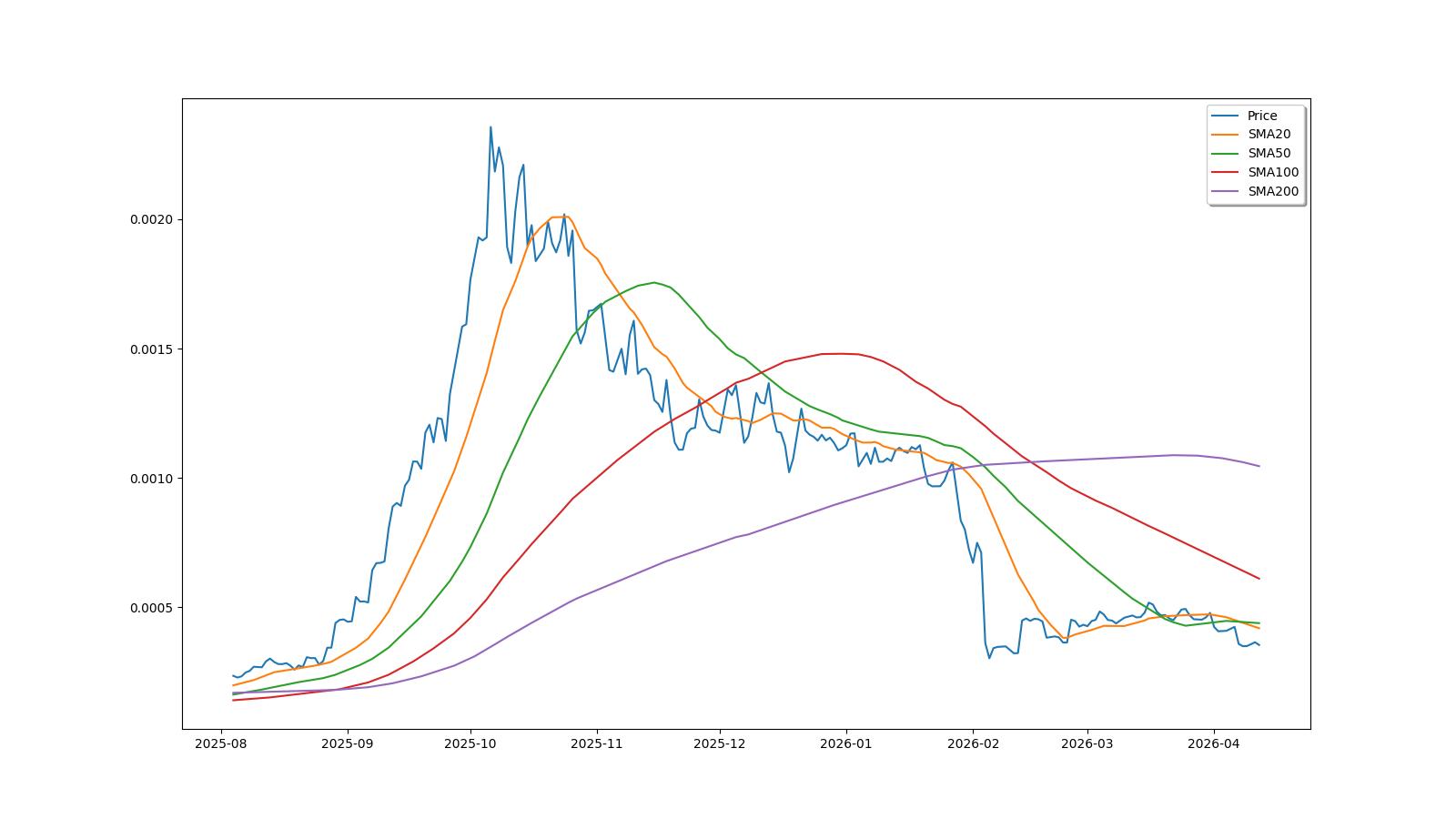 The Commission Simple Moving Averages