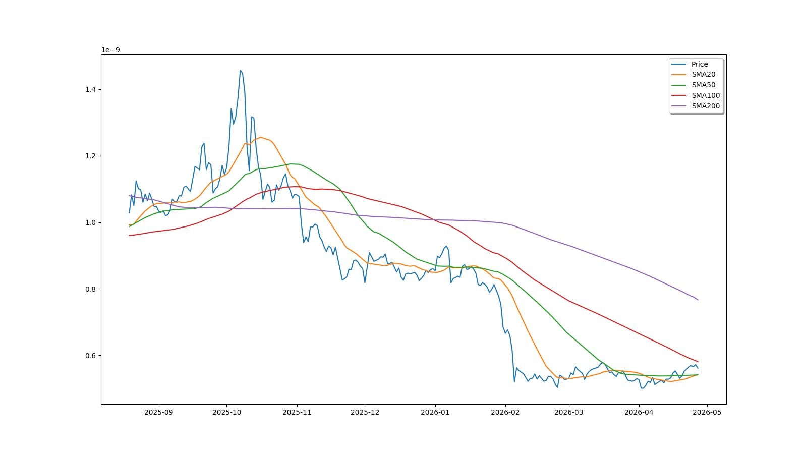 The Corgi of PolkaBridge Simple Moving Averages