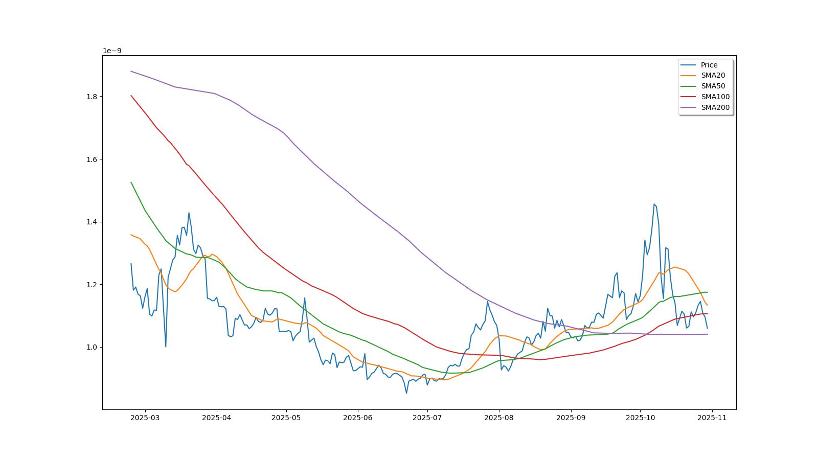 The Corgi of PolkaBridge Simple Moving Averages