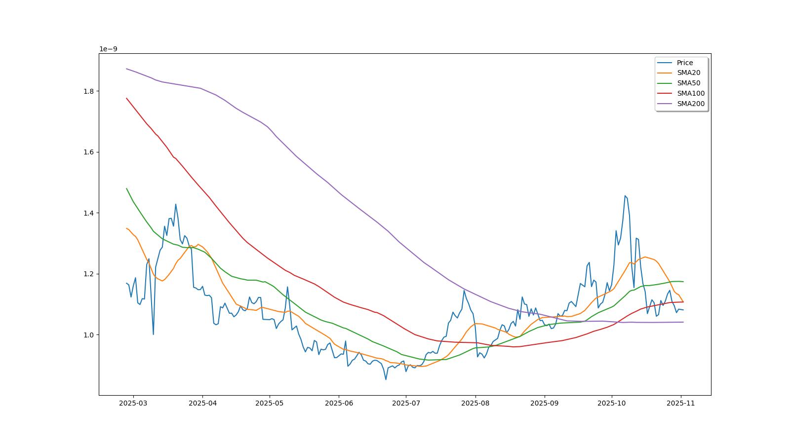 The Corgi of PolkaBridge Simple Moving Averages