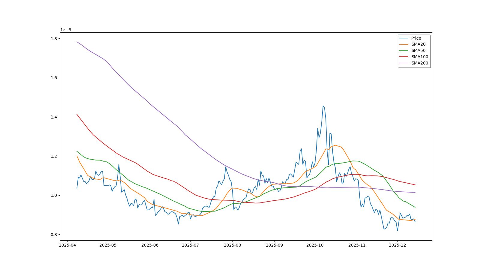 The Corgi of PolkaBridge Simple Moving Averages