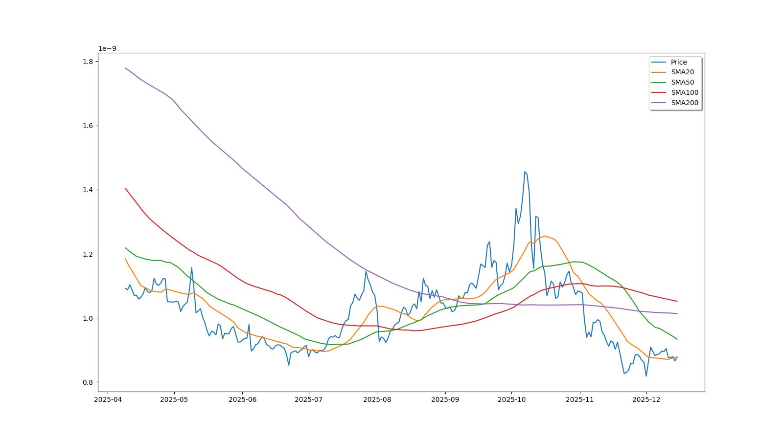 The Corgi of PolkaBridge Simple Moving Averages