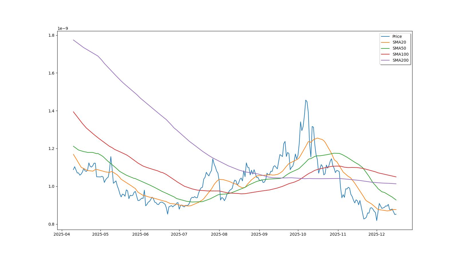 The Corgi of PolkaBridge Simple Moving Averages