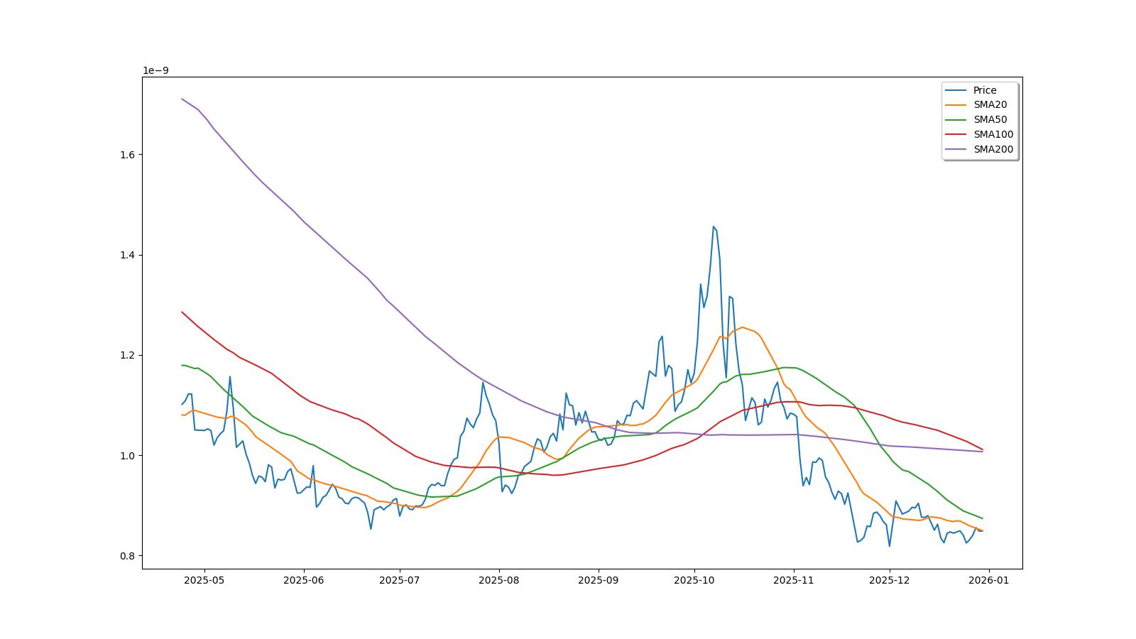The Corgi of PolkaBridge Simple Moving Averages