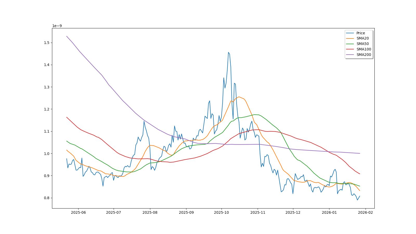 The Corgi of PolkaBridge Simple Moving Averages