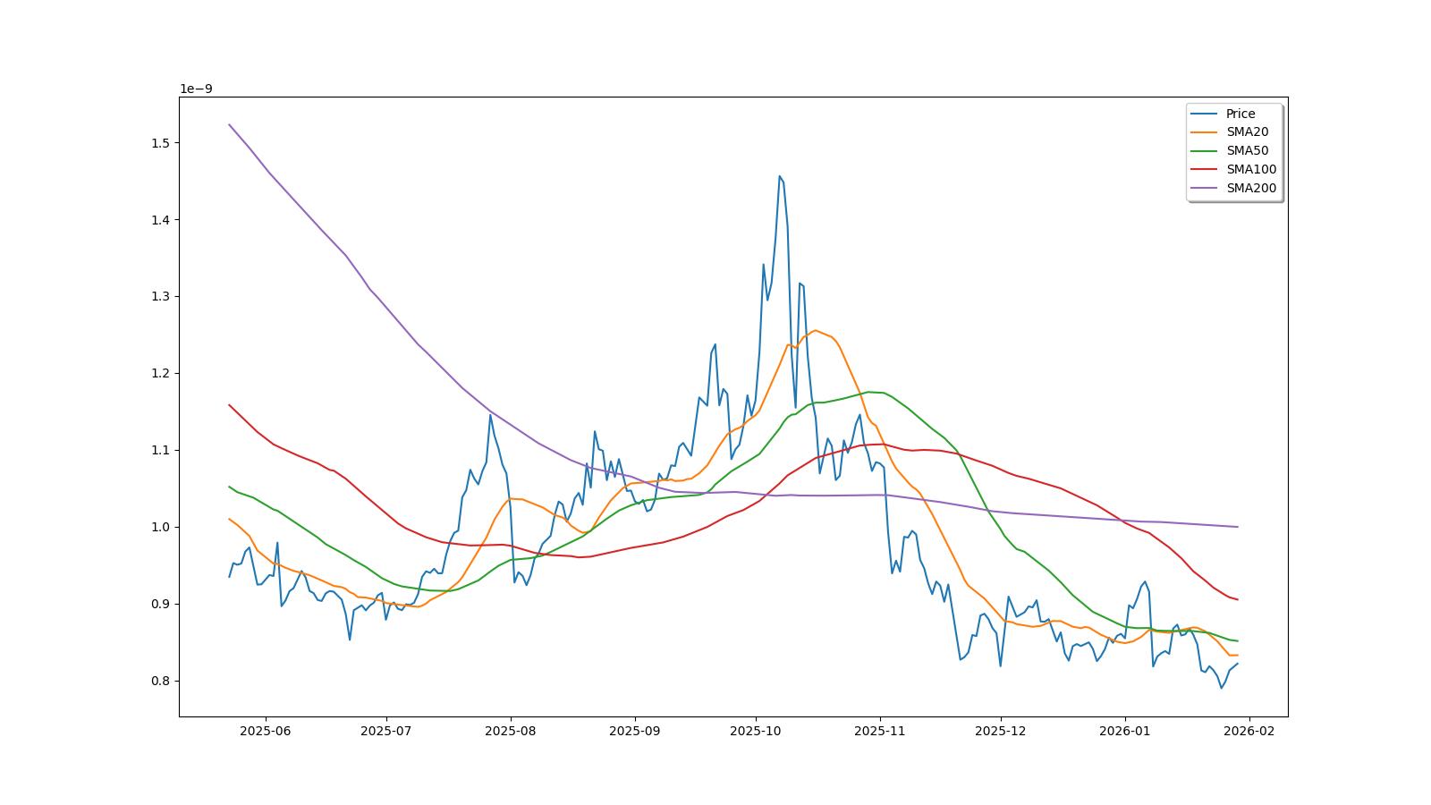 The Corgi of PolkaBridge Simple Moving Averages