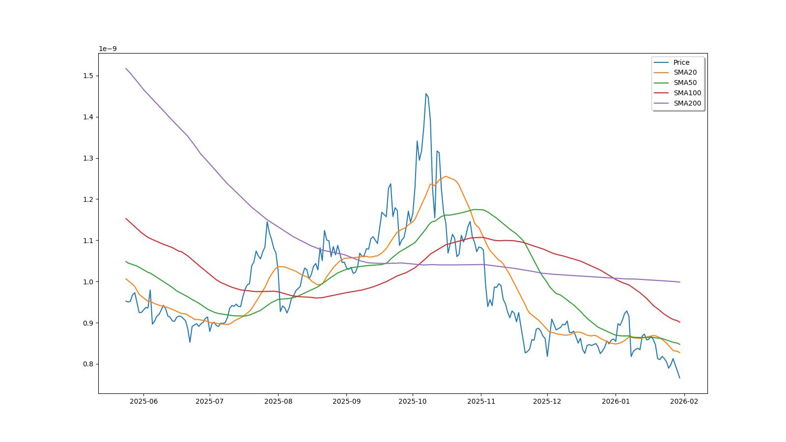 The Corgi of PolkaBridge Simple Moving Averages