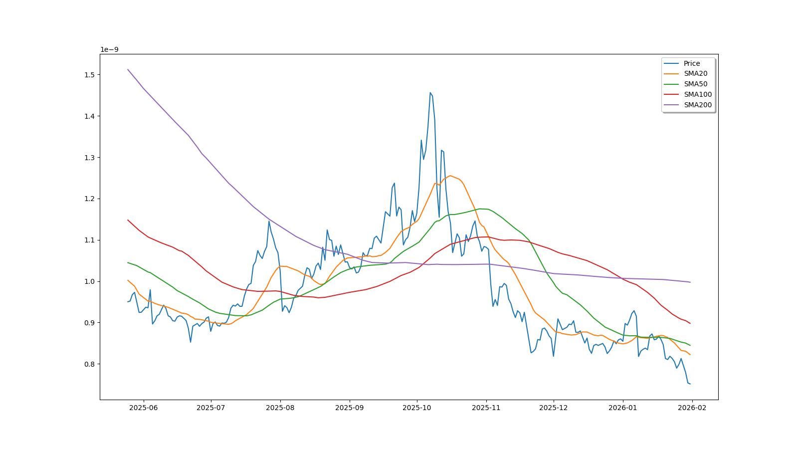 The Corgi of PolkaBridge Simple Moving Averages