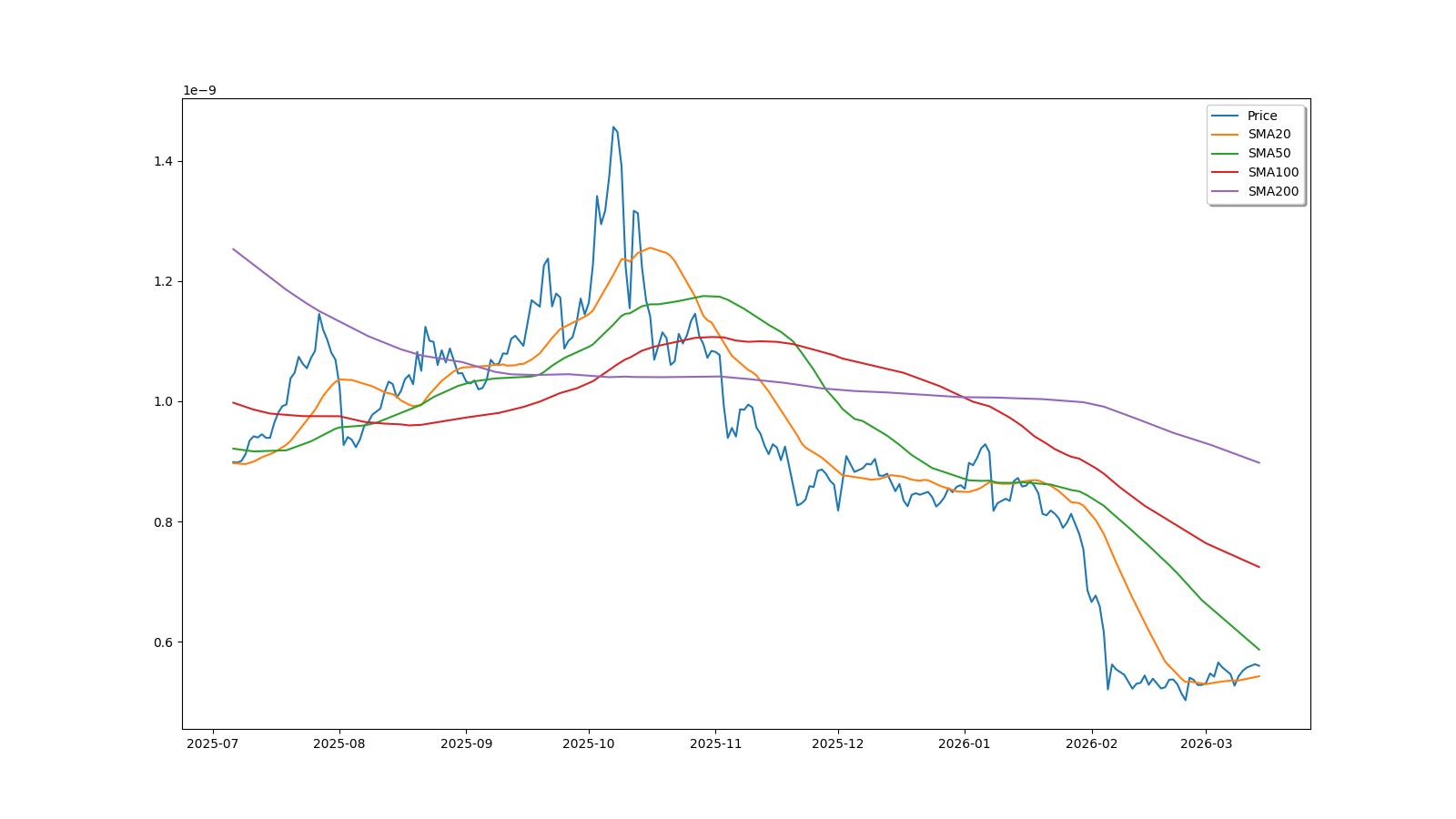 The Corgi of PolkaBridge Simple Moving Averages