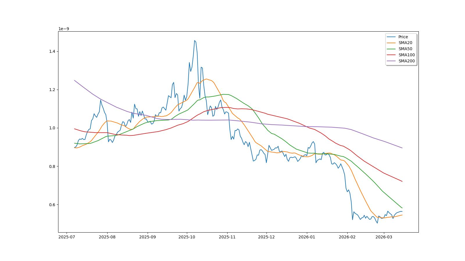 The Corgi of PolkaBridge Simple Moving Averages