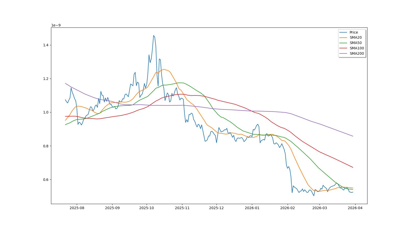 The Corgi of PolkaBridge Simple Moving Averages