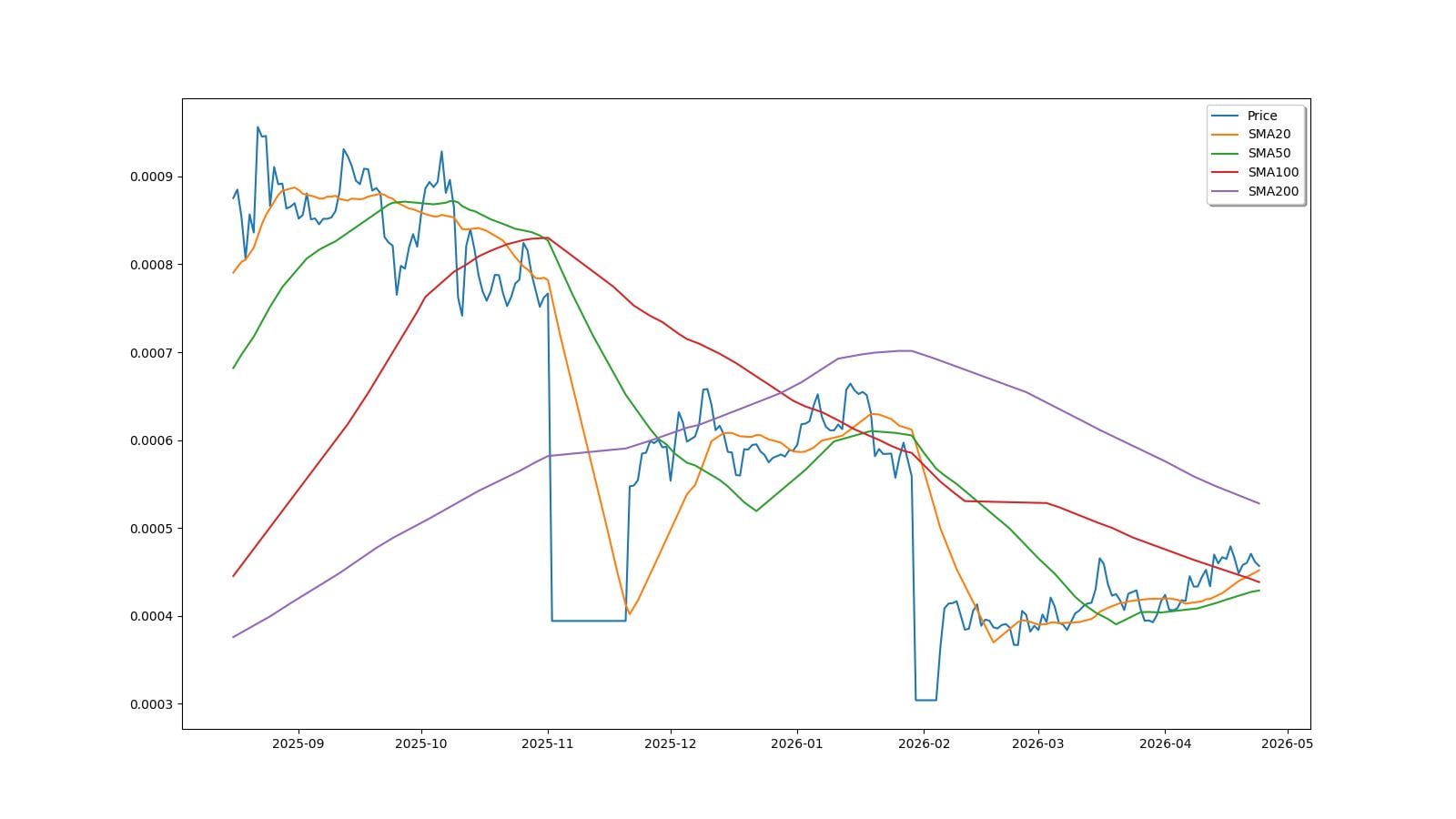 The Crypto Prophecies Simple Moving Averages
