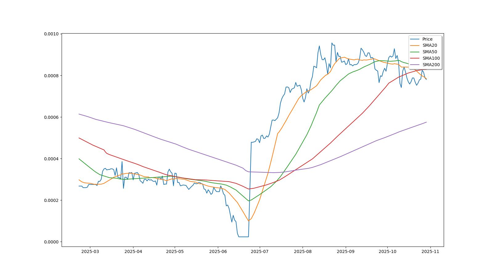 The Crypto Prophecies Simple Moving Averages