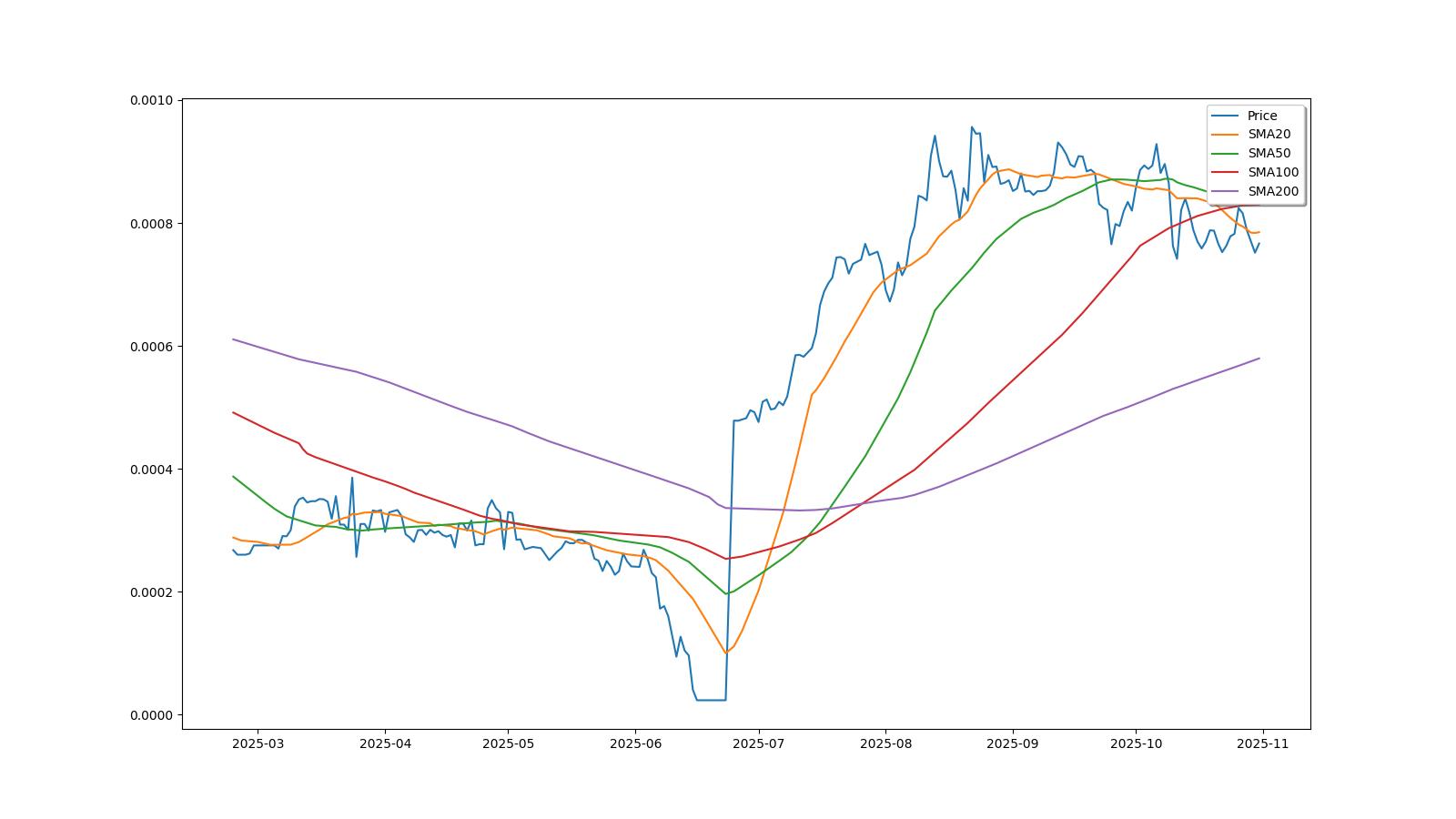 The Crypto Prophecies Simple Moving Averages
