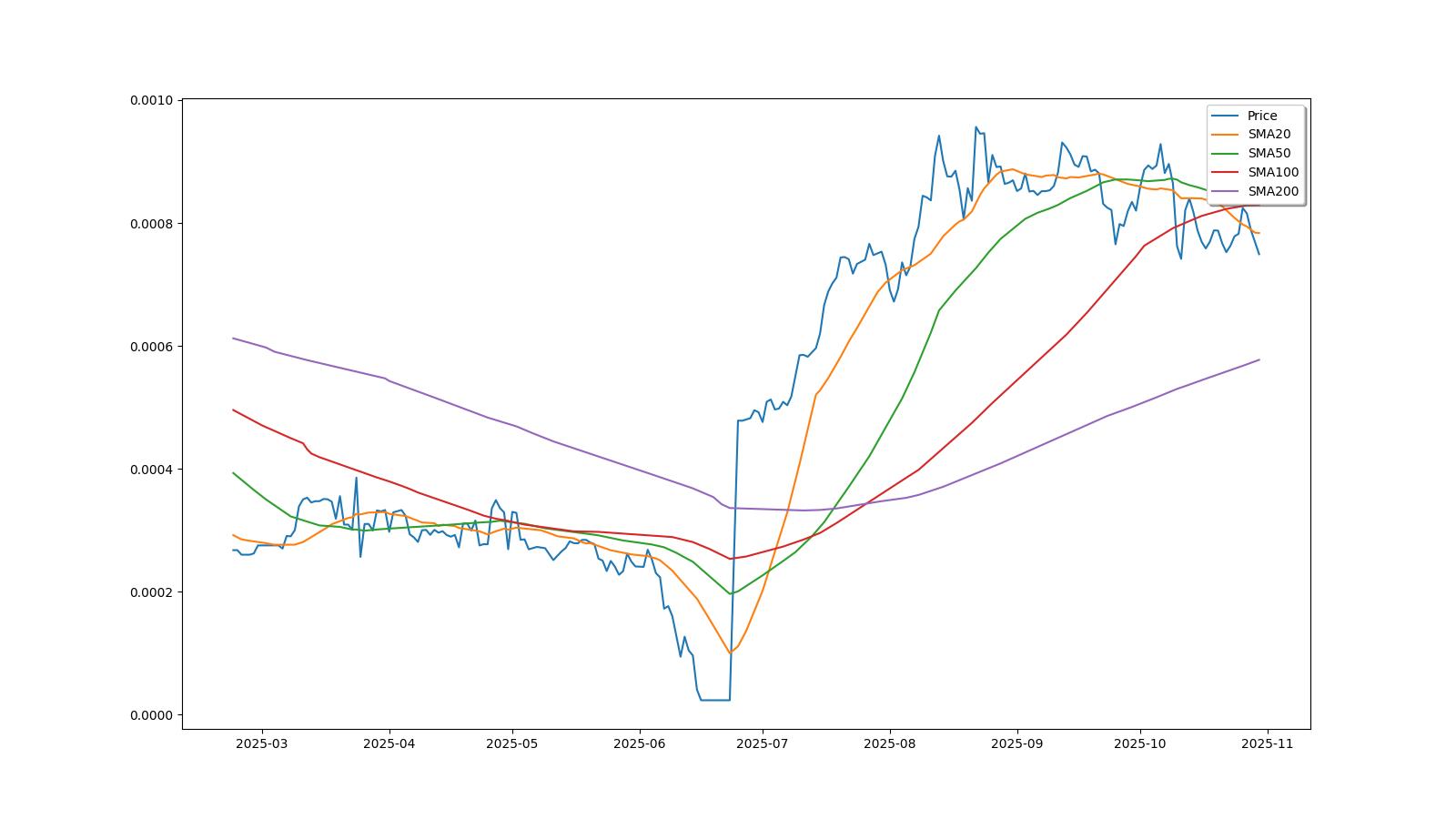The Crypto Prophecies Simple Moving Averages