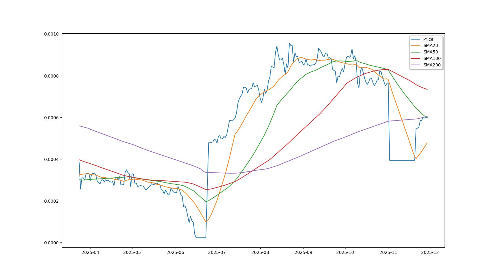 The Crypto Prophecies Simple Moving Averages