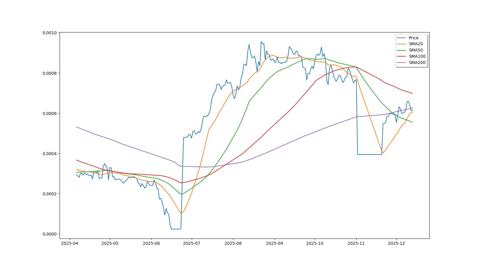 The Crypto Prophecies Simple Moving Averages