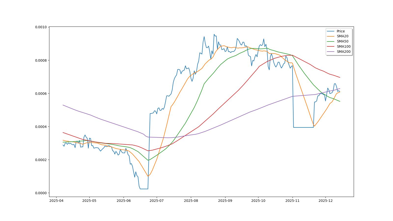 The Crypto Prophecies Simple Moving Averages
