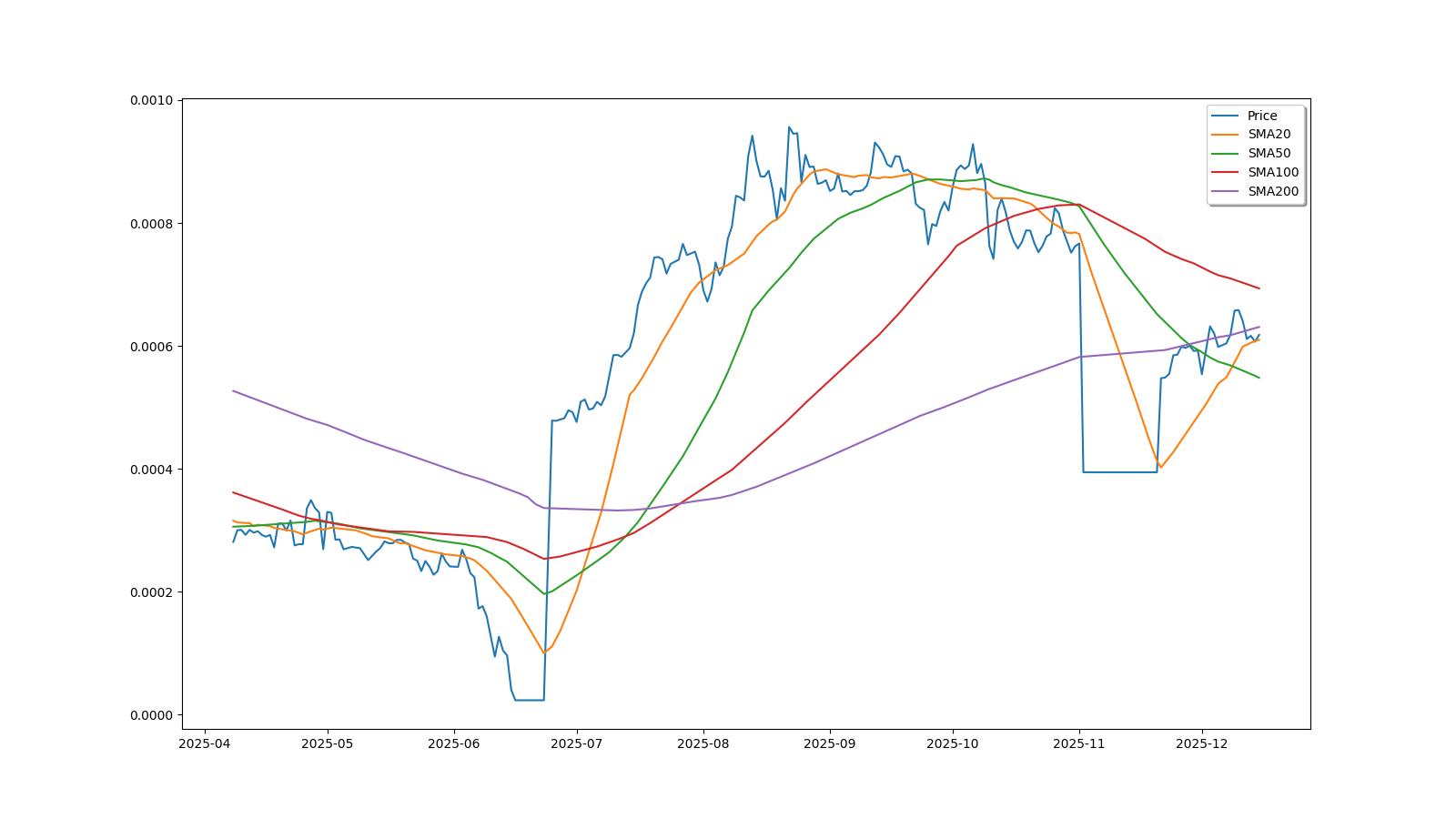 The Crypto Prophecies Simple Moving Averages