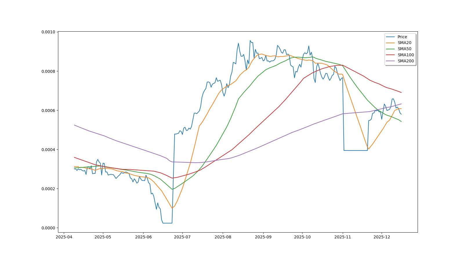 The Crypto Prophecies Simple Moving Averages