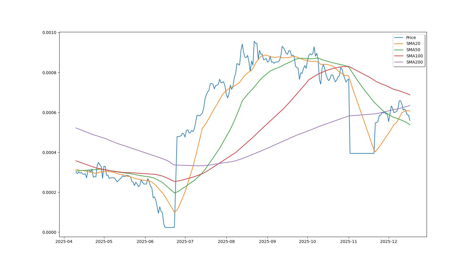 The Crypto Prophecies Simple Moving Averages