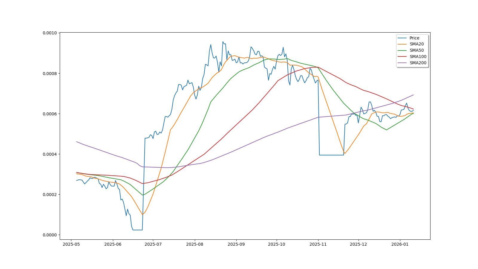 The Crypto Prophecies Simple Moving Averages