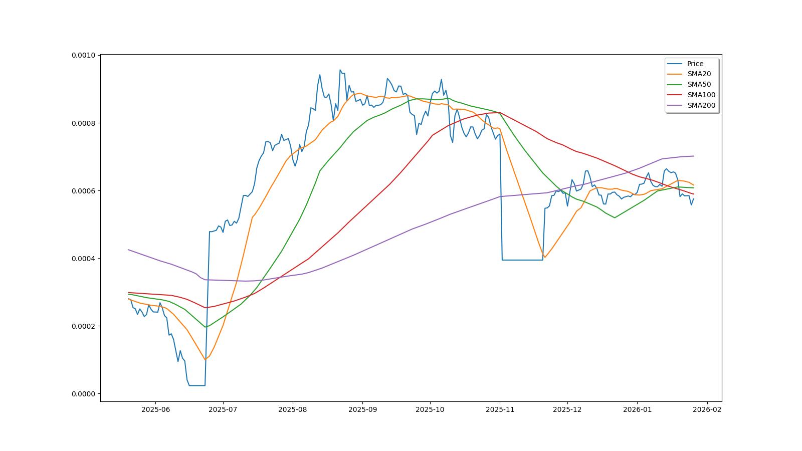 The Crypto Prophecies Simple Moving Averages