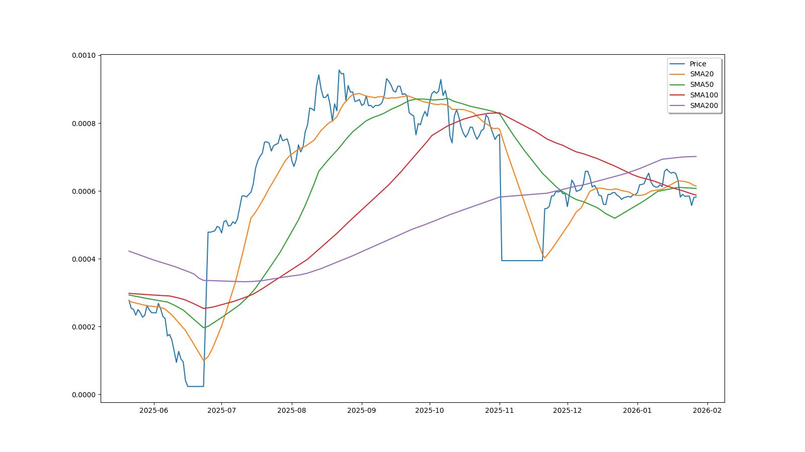 The Crypto Prophecies Simple Moving Averages