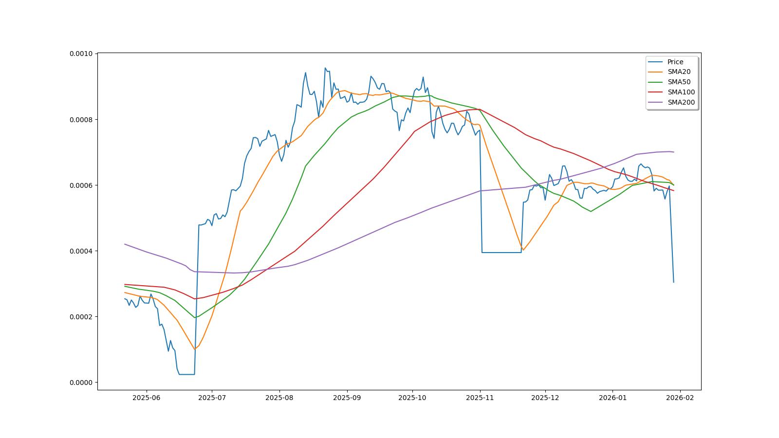 The Crypto Prophecies Simple Moving Averages