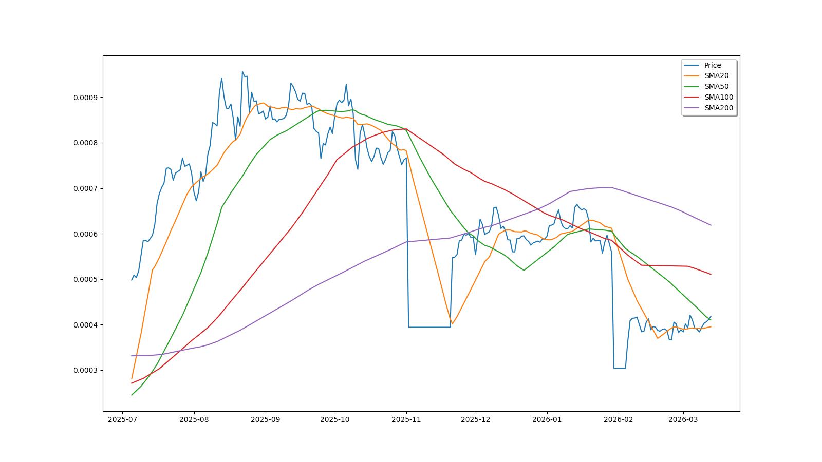 The Crypto Prophecies Simple Moving Averages