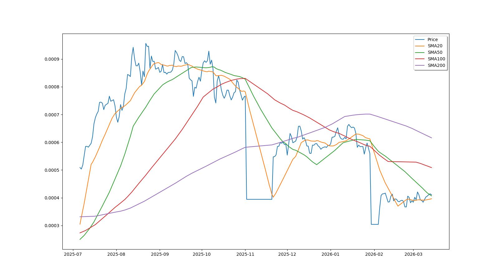 The Crypto Prophecies Simple Moving Averages