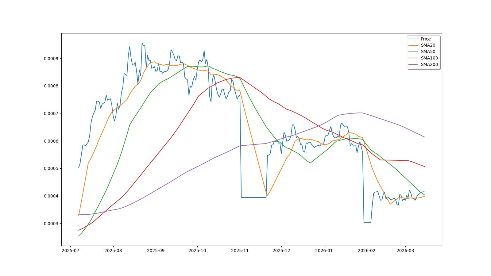 The Crypto Prophecies Simple Moving Averages