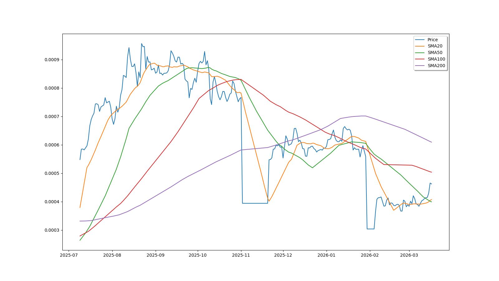 The Crypto Prophecies Simple Moving Averages